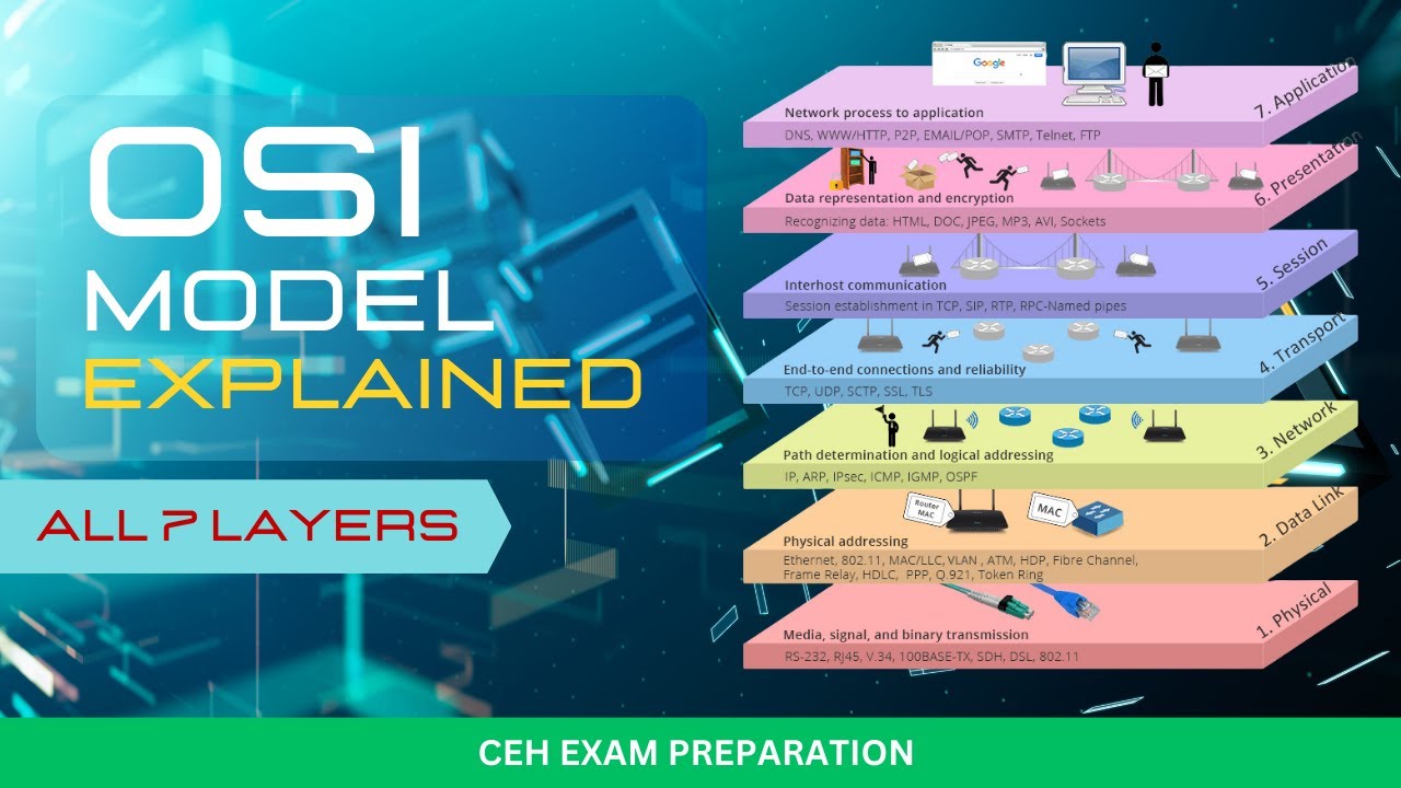 Lecture 12 - OSI Layers | Ethical Hacking | CEH Exam Preparation 2024 ...