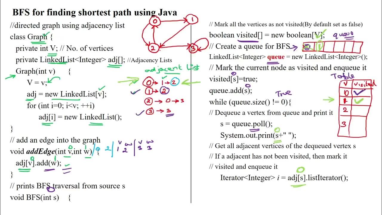 162 BFS Traversal Program with Example Using Java - YouTube