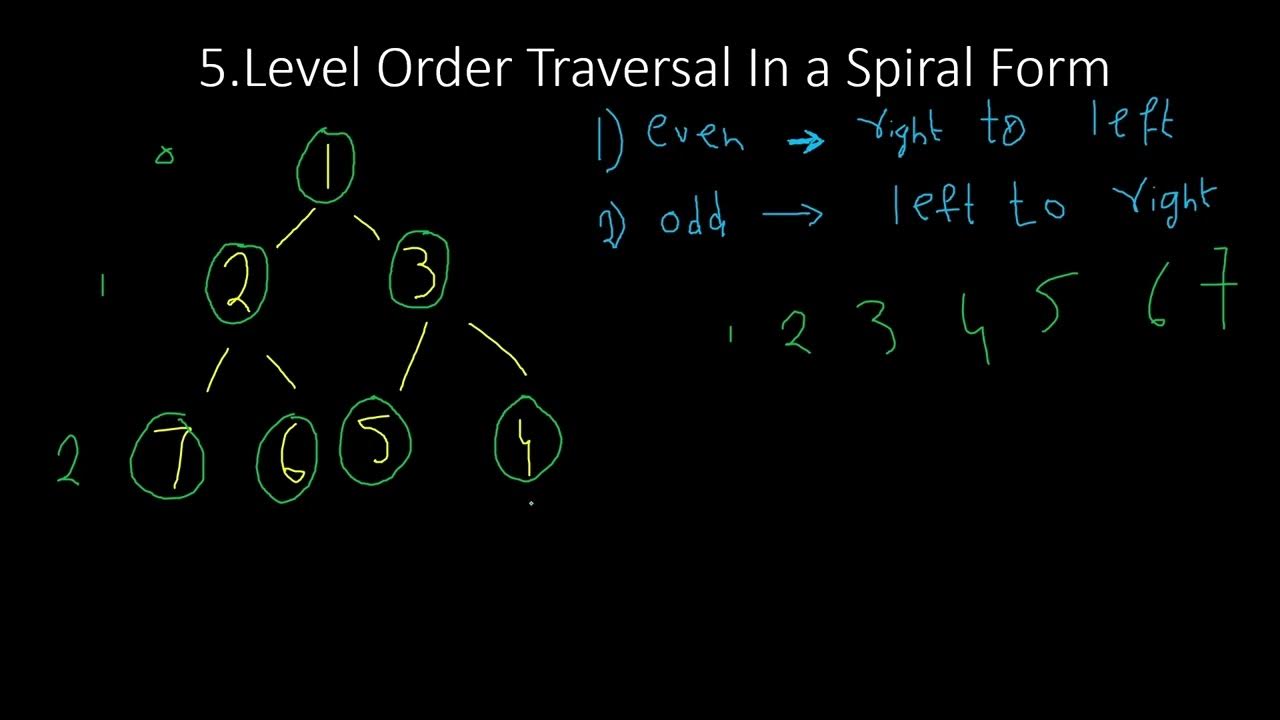 5.Level order traversal in spiral form | Tree | Python | GFG | Must Do Coding Interview ...