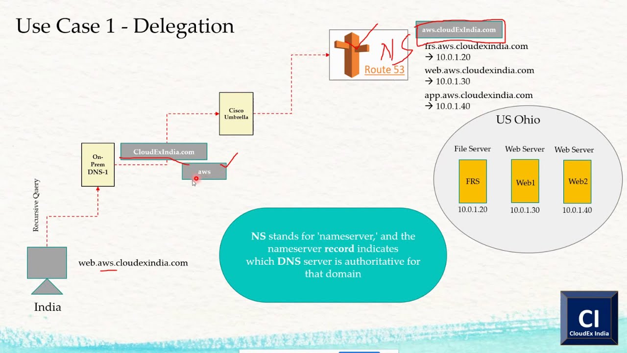 AWS Route 53, On-Prem DNS migration to Route 53 - Part 2 - YouTube