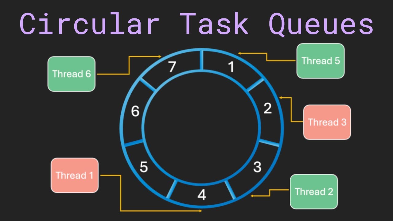 An Introduction to Circular Task Queues in C - YouTube
