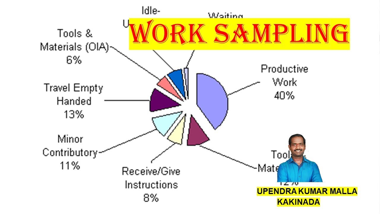 Work sampling basics telugu lecture - YouTube