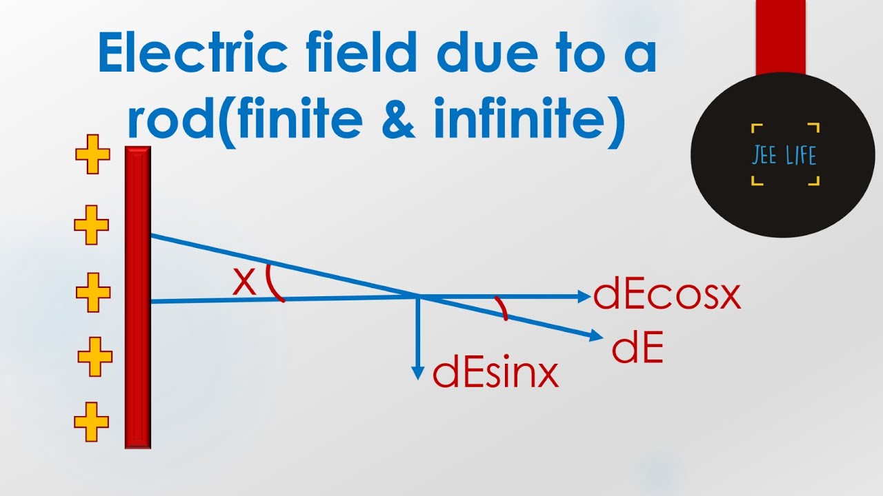 Electric field due to a rod | JEE Mains | JEE Advanced | Hindi | Syed ...