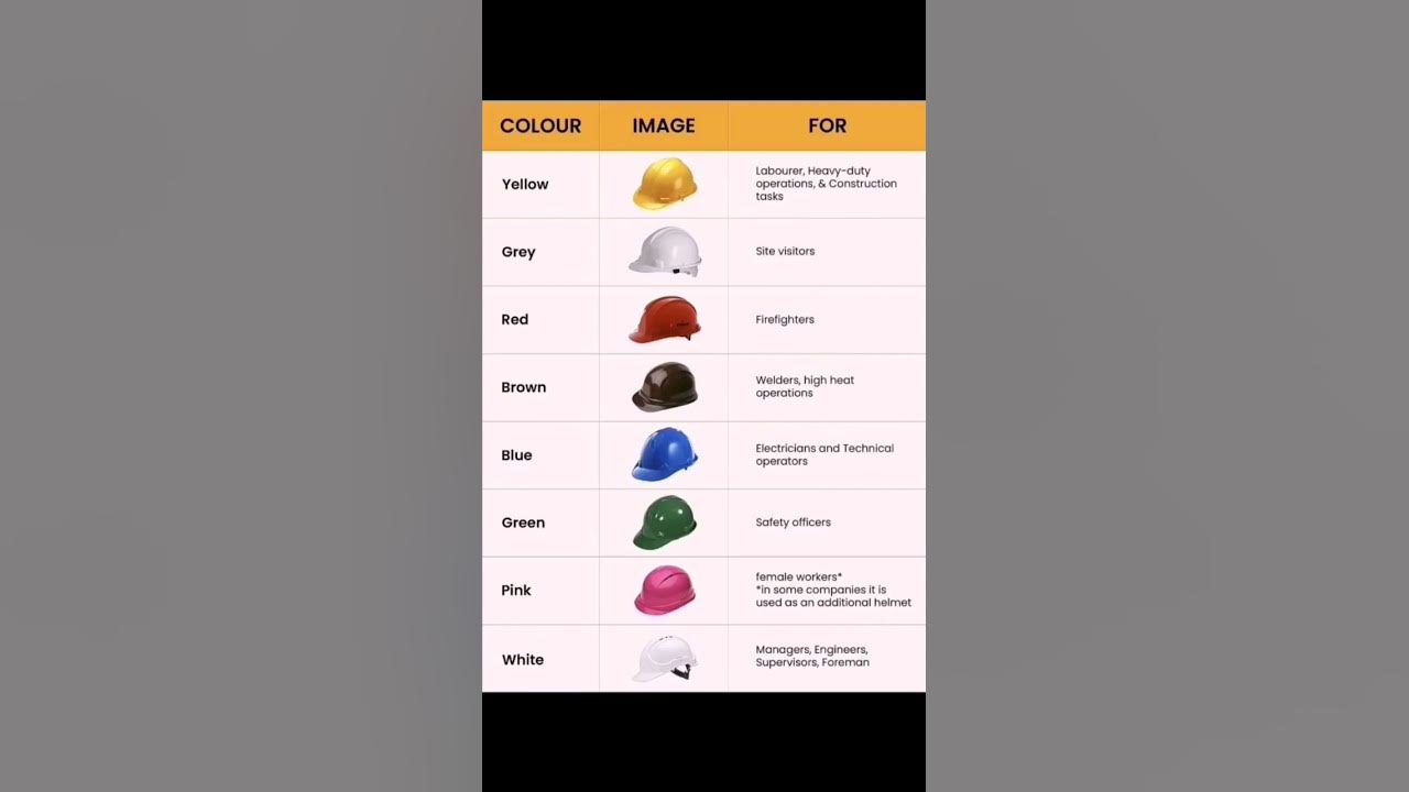 Types of safety helmets| safety helmet colour coding #hse #ppe #shorts ...