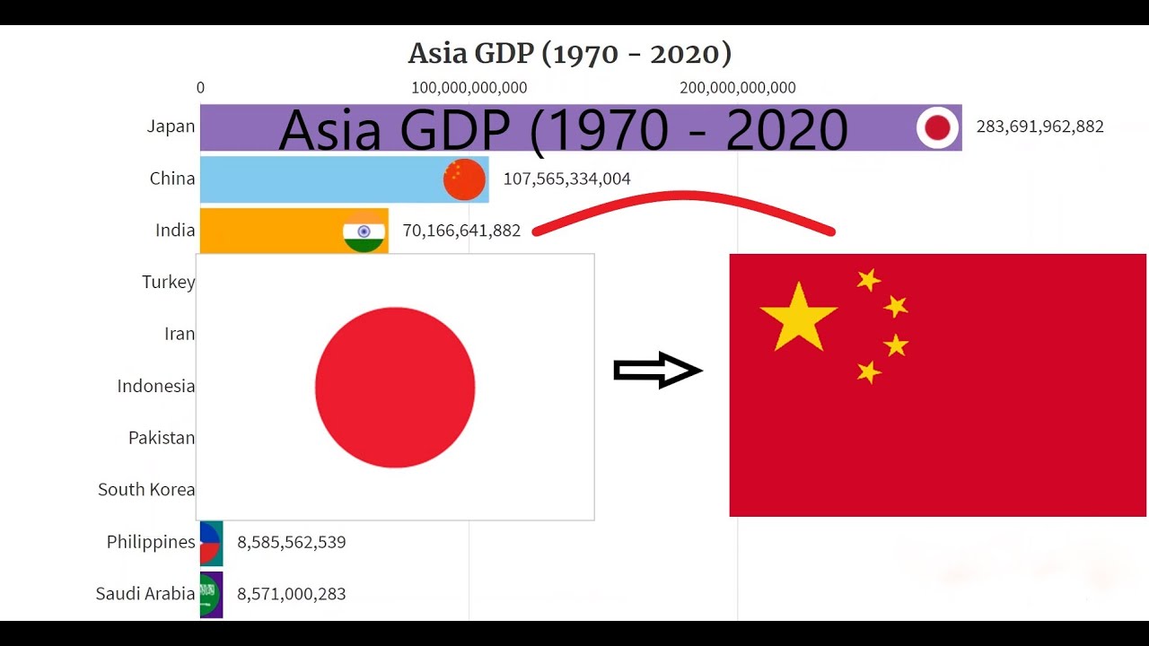 Top Asian Economies In Terms Of Nominal Gdp 1970 2020 Youtube