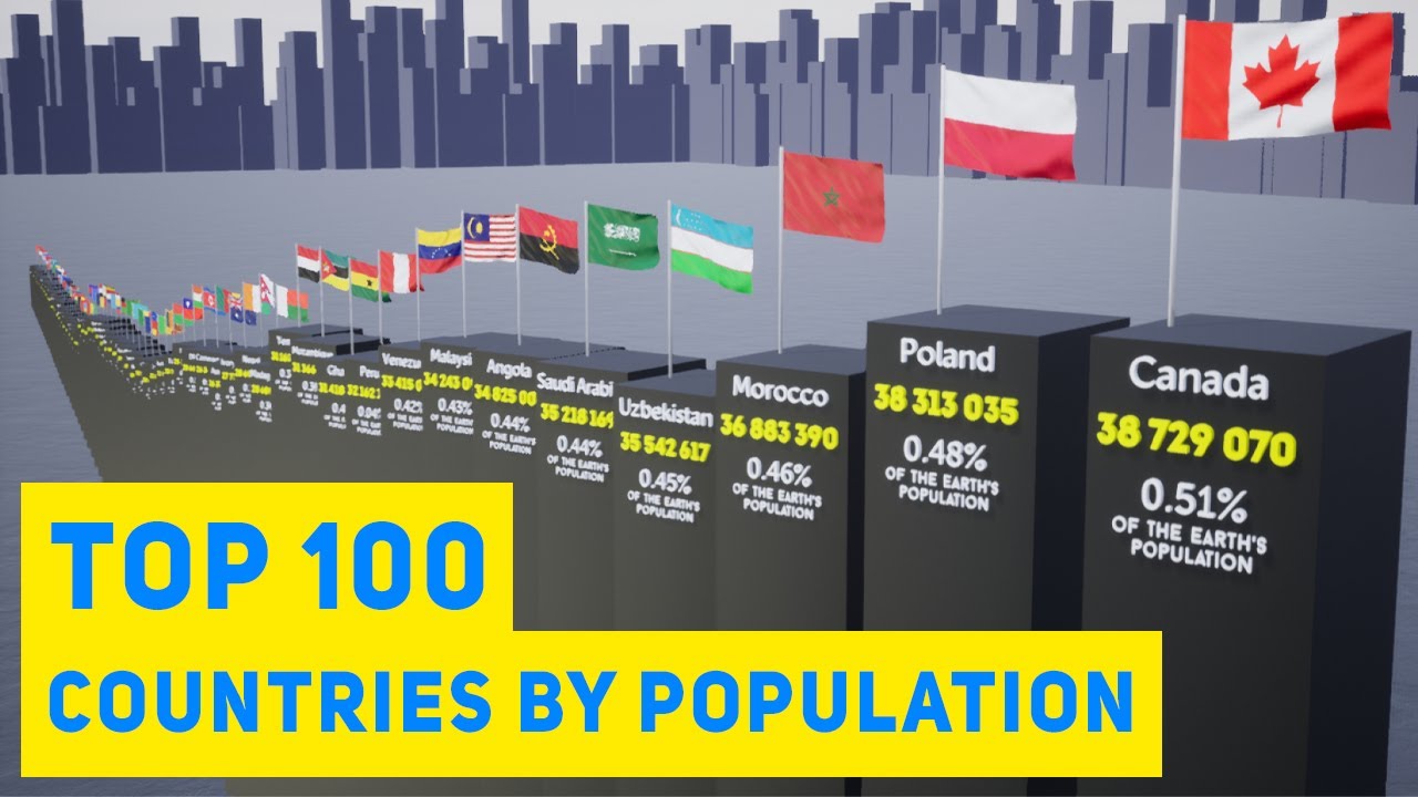 Comparison: TOP 100 COUNTRY population worldwide - Global Data - YouTube