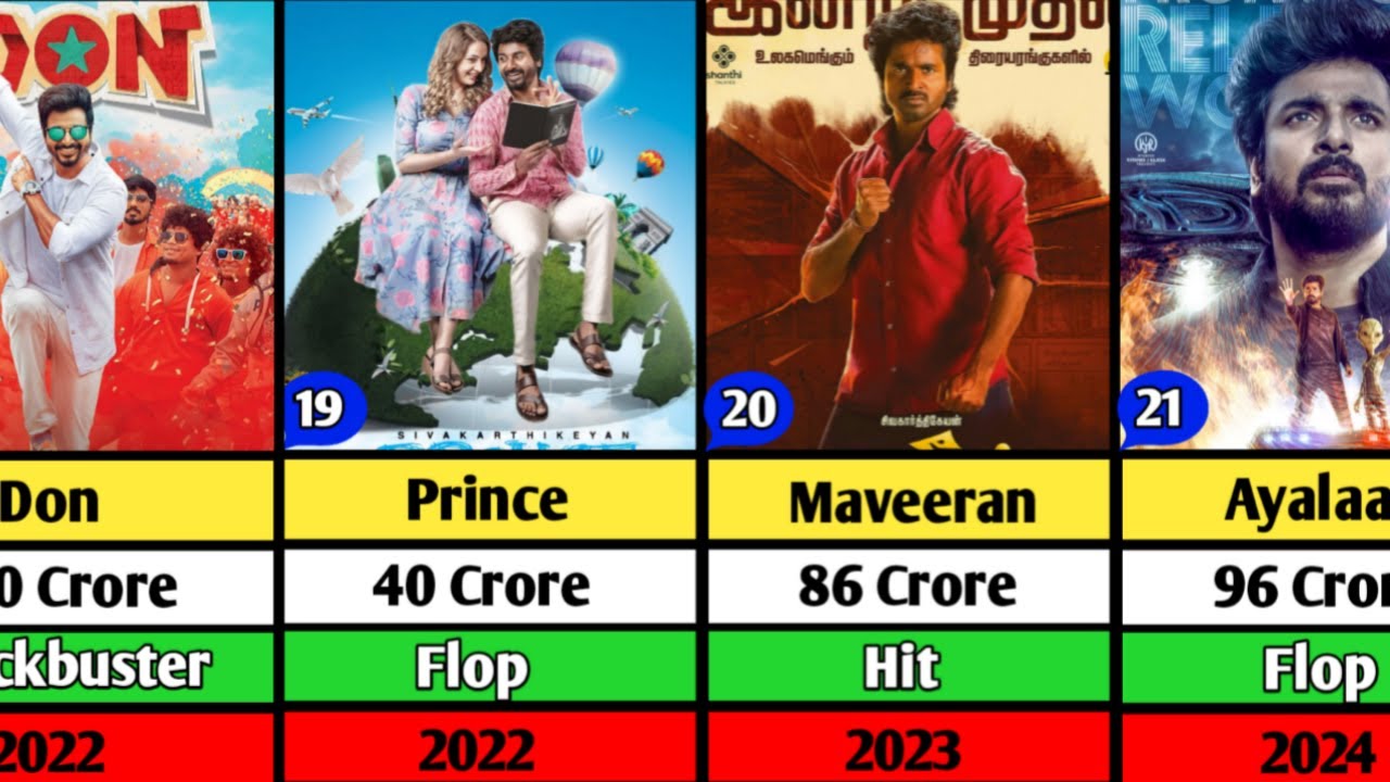 Shiva Kartikeya Hits and Flop Movie List | Don | Maveeran | Ayalaan ...