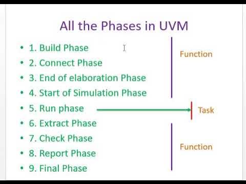 UVM PHASES 1 - YouTube