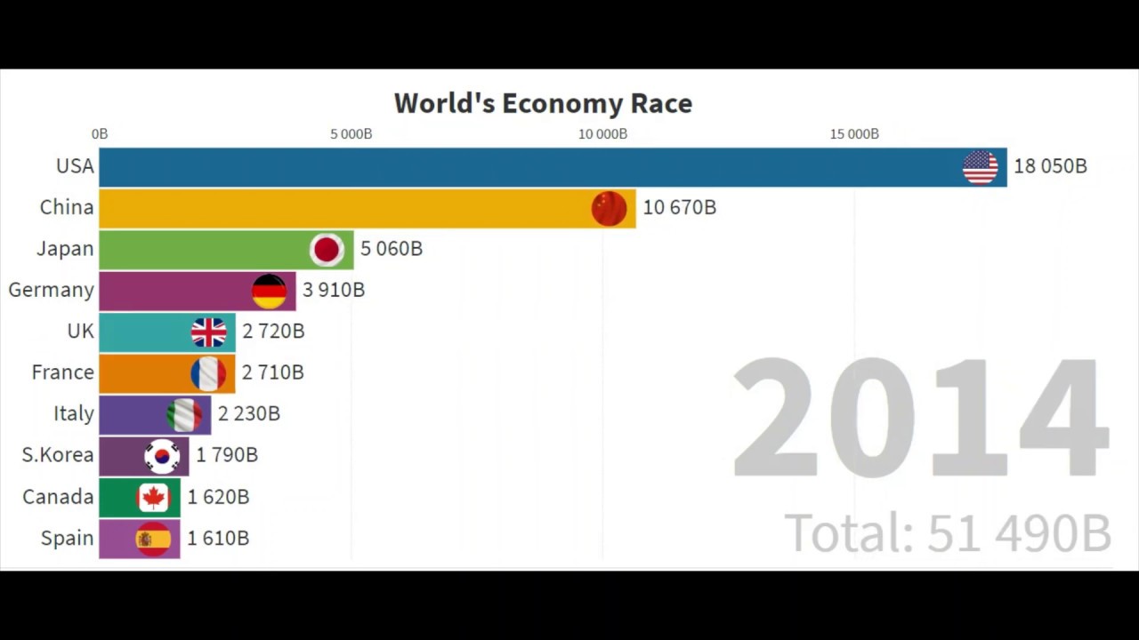 Top 10 Country Gdp History Worlds Economy Beautiful Data Worlds