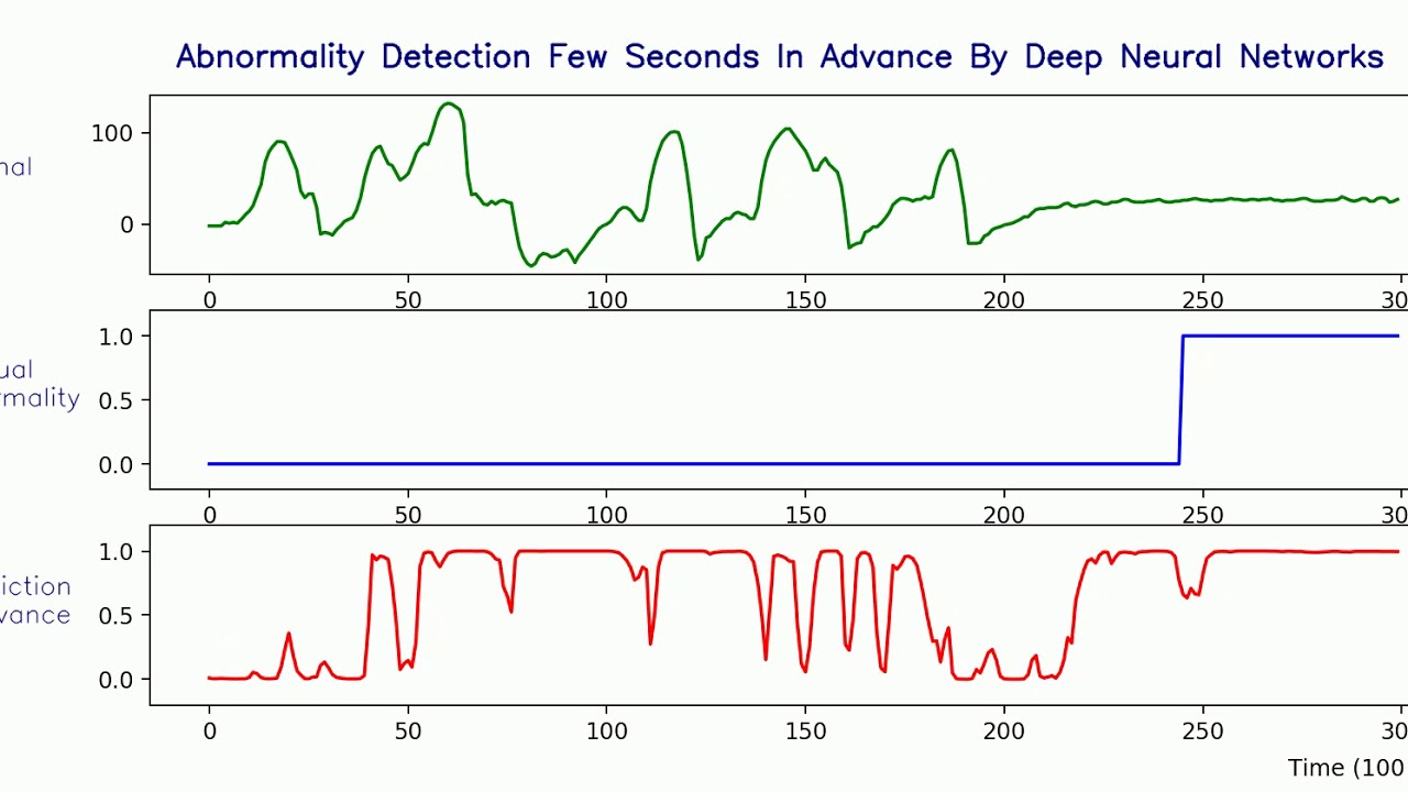 Abnormality Detection Few Seconds in Advance by Deep Neural Networks ...