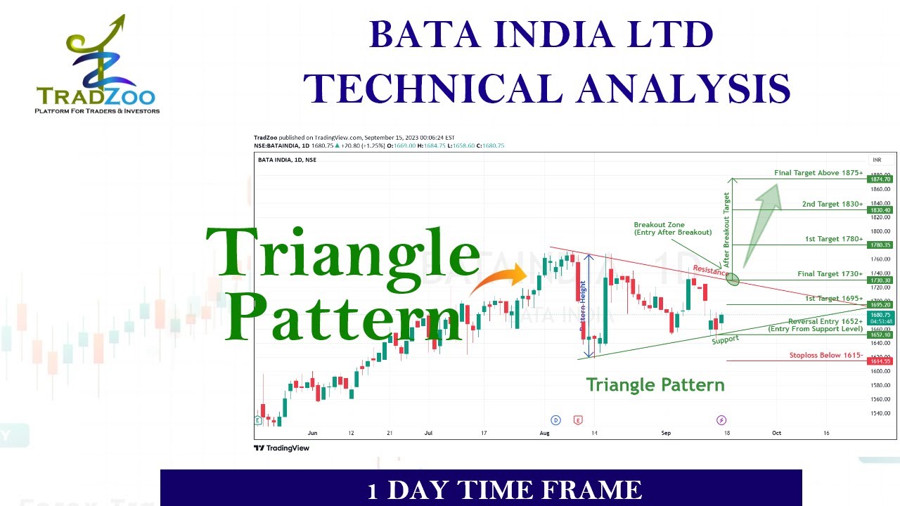 Triangle Pattern Reversal in BATAINDIA - YouTube