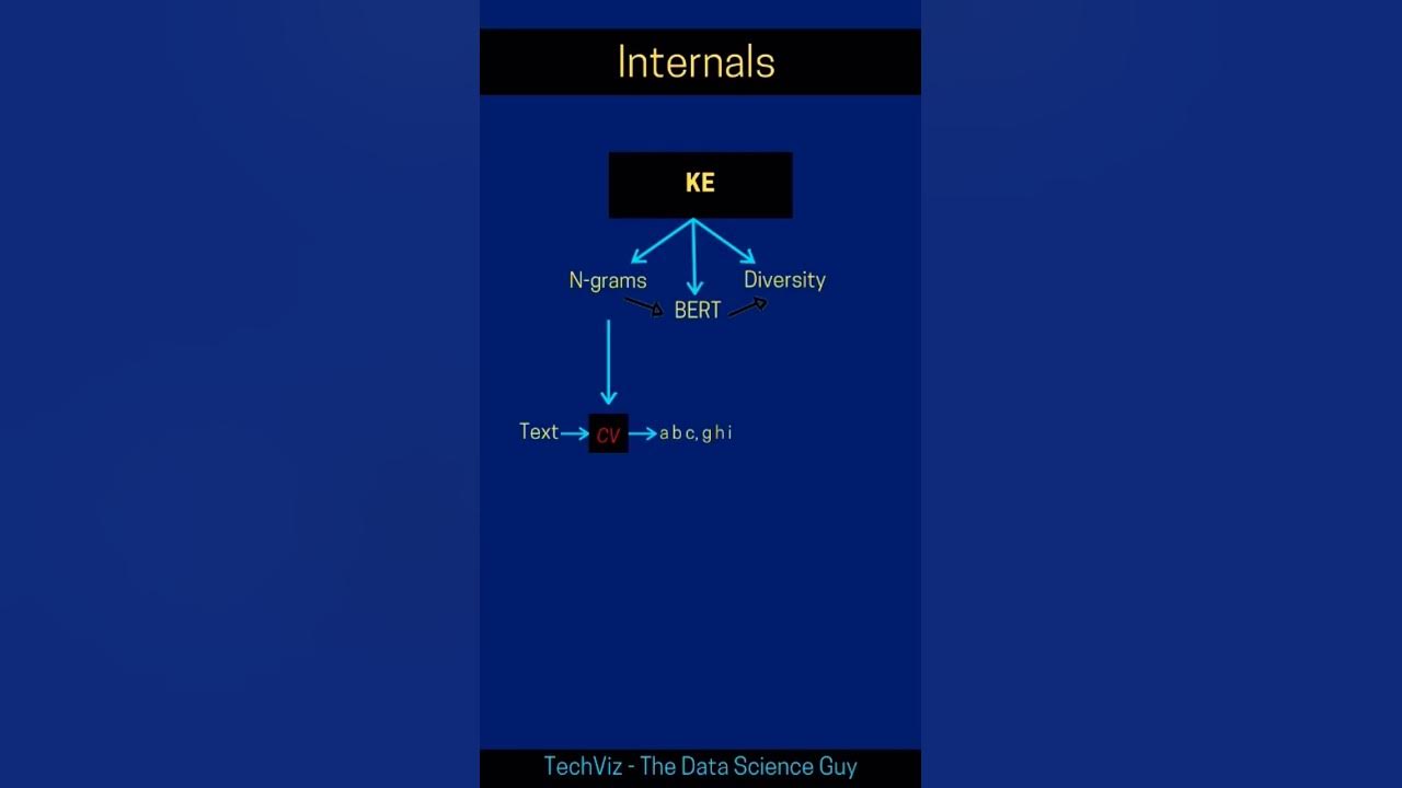 KeyBERT: Keyword Extraction using BERT (Decoding NLP Libraries) #Shorts - YouTube