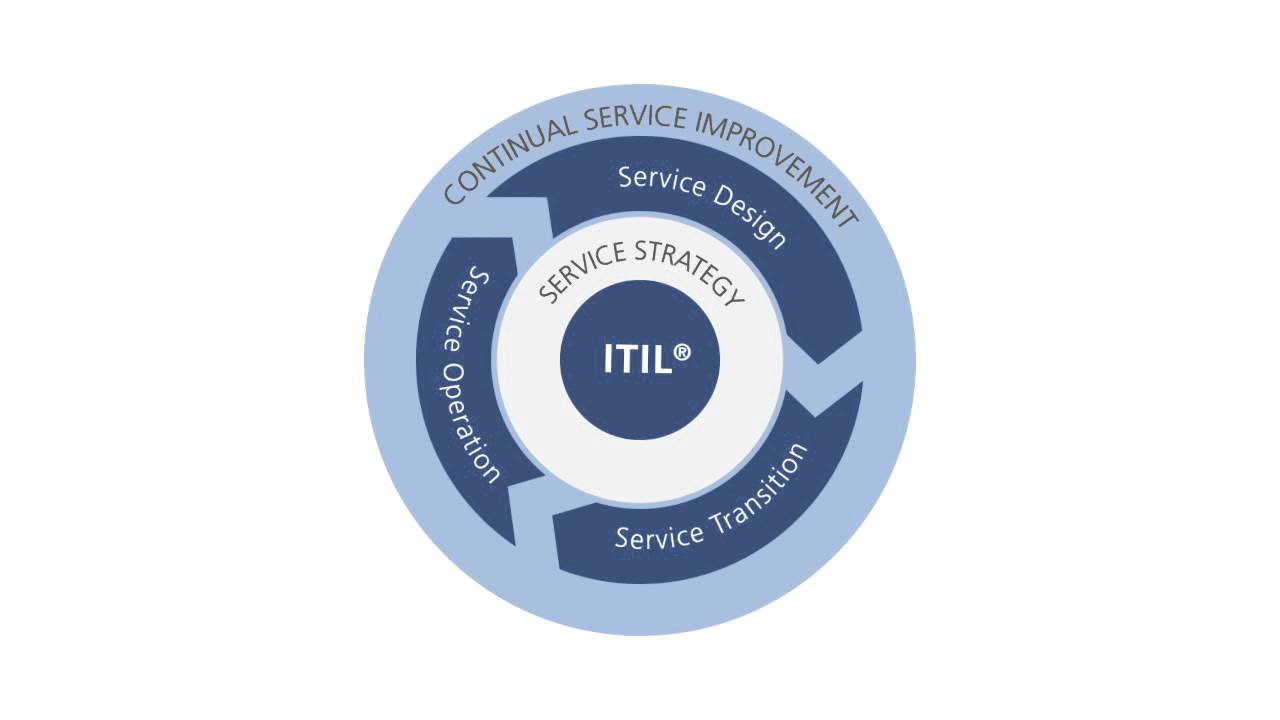 ITIL in the Real World - YouTube