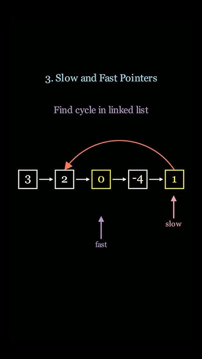 LeetCode Pattern #3 Slow and Fast Pointers #leetcode - YouTube