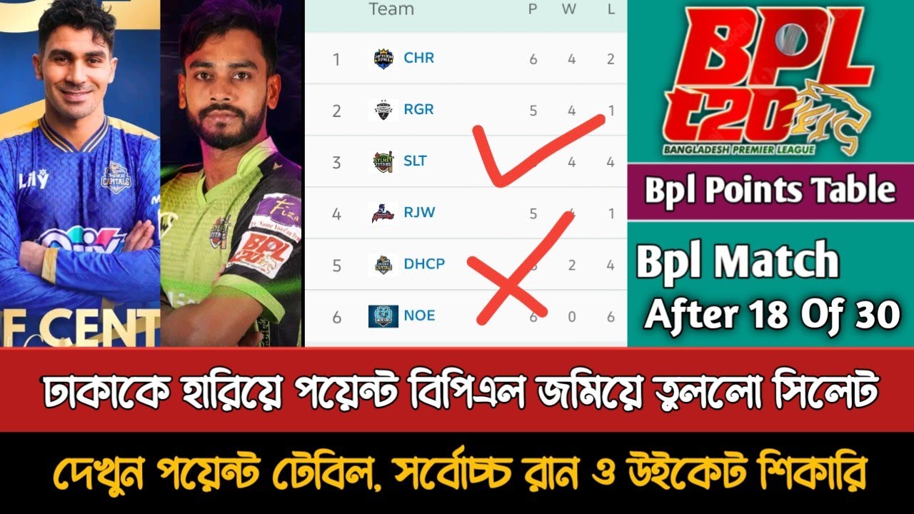 Sylhet Vs Dhaka ম্যাচ শেষে বিপিএলের পয়েন্ট টেবিল দেখুন | Bpl 2026 ...