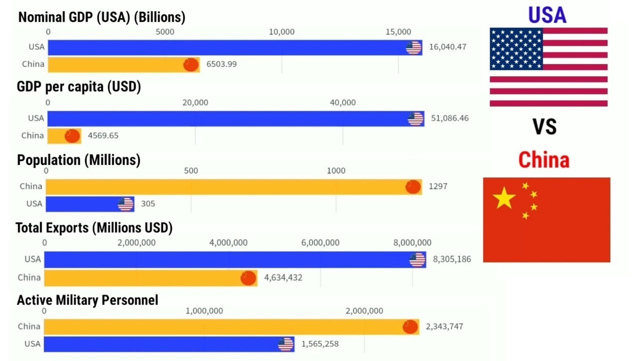 USA vs China : Everything Compared (1960-2020) - YouTube