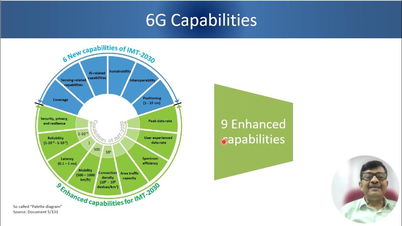 6g Usage Scenario And Capabilities Youtube