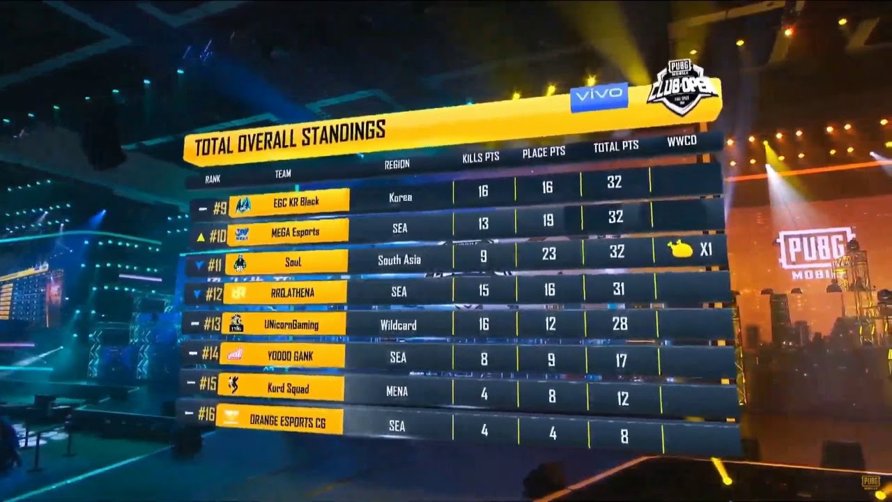 Overall standing pmco global final day 1 bigetron no 1 - YouTube