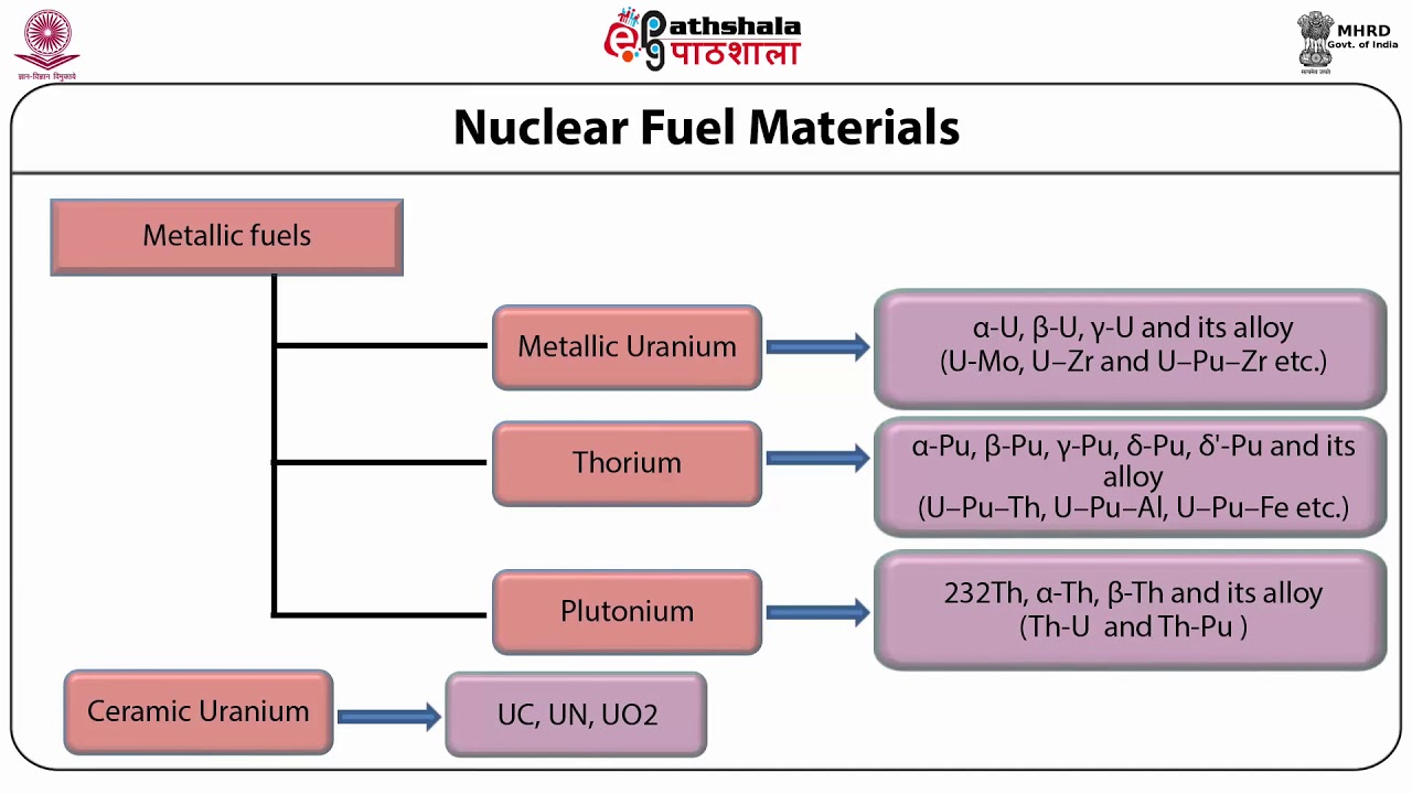 Overview of Nuclear Fuel Materials (Part I) - YouTube