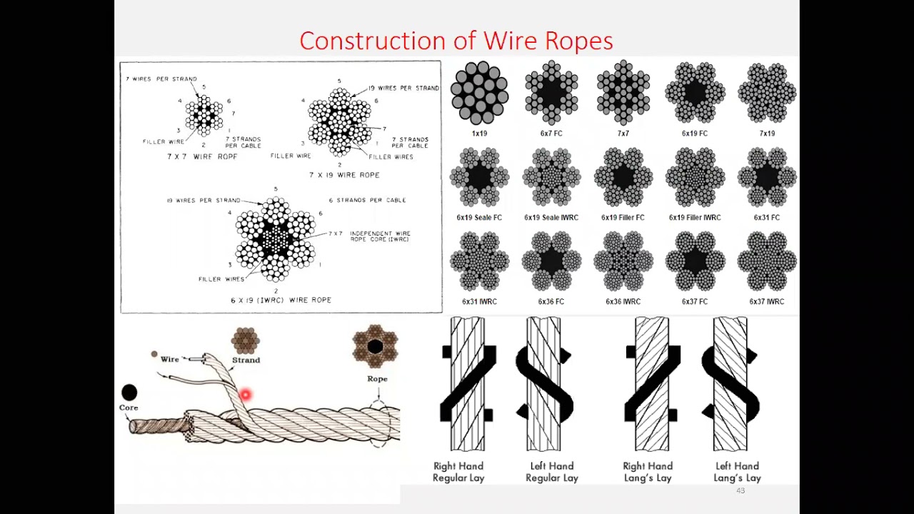 Module1 L17 Wire Rope & Problems on Wire Rope/#WireRopes/# ...
