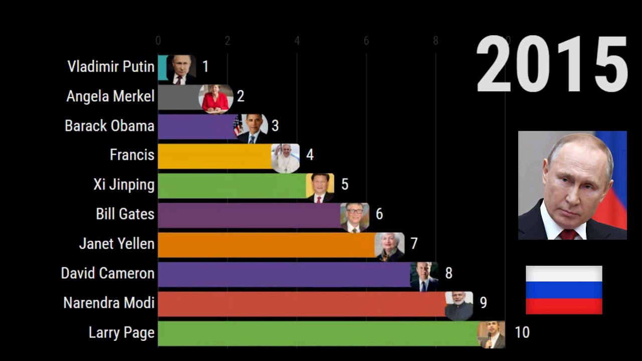 THE MOST POWERFUL PEOPLE IN THE WORLD | 2009 to 2019 | TOP 10 - YouTube