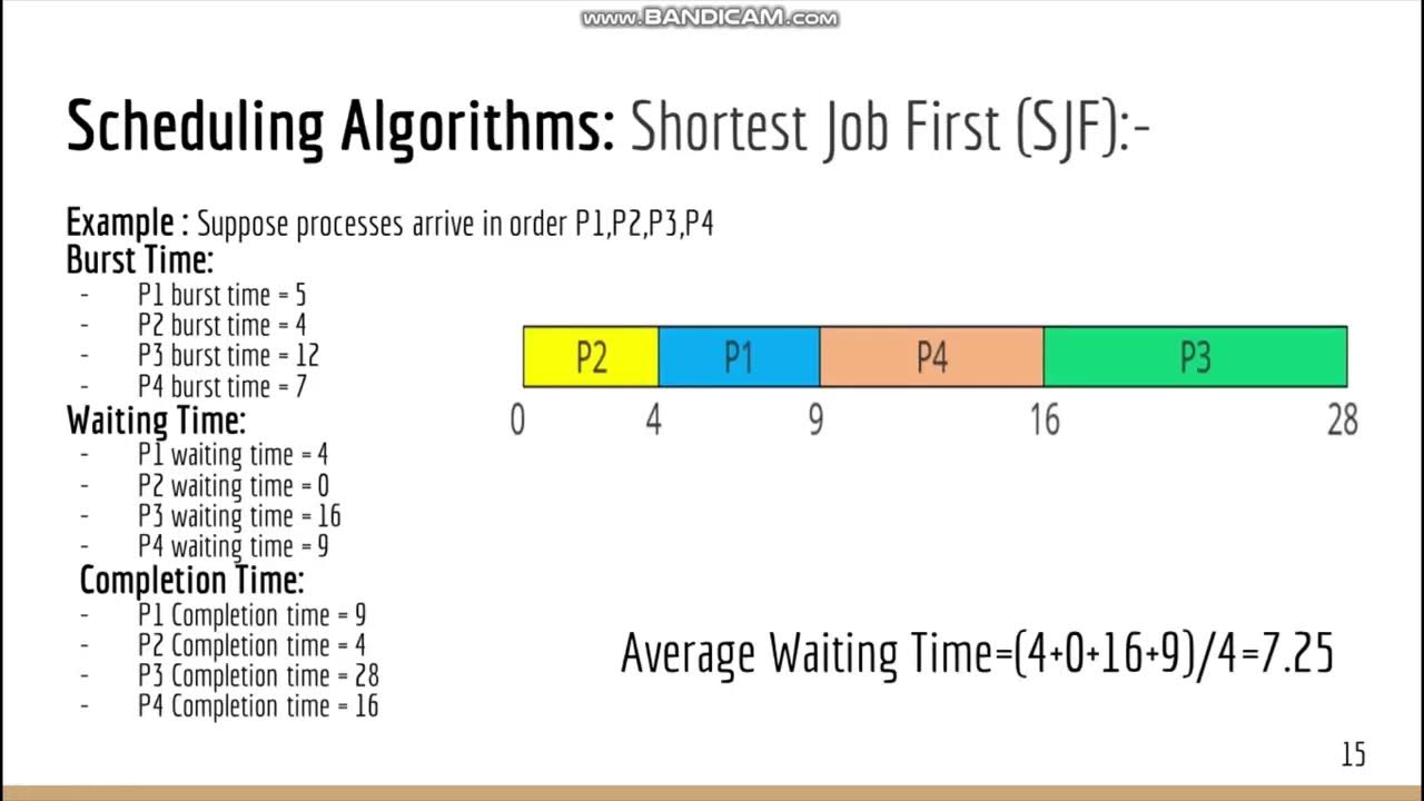 Process Scheduling Algorithms - YouTube