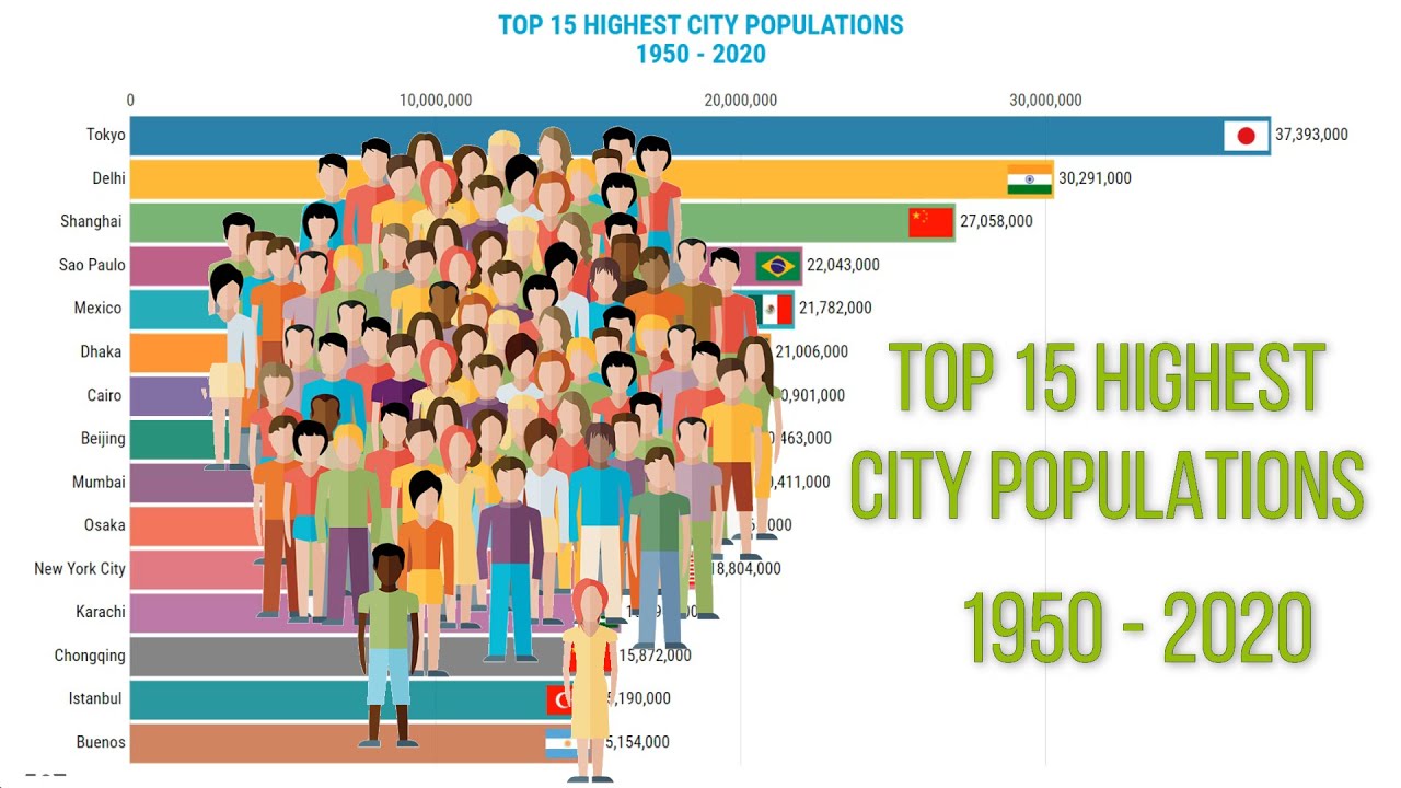 Top 15 Most Populated Cities In The World 1950 2020 Youtube
