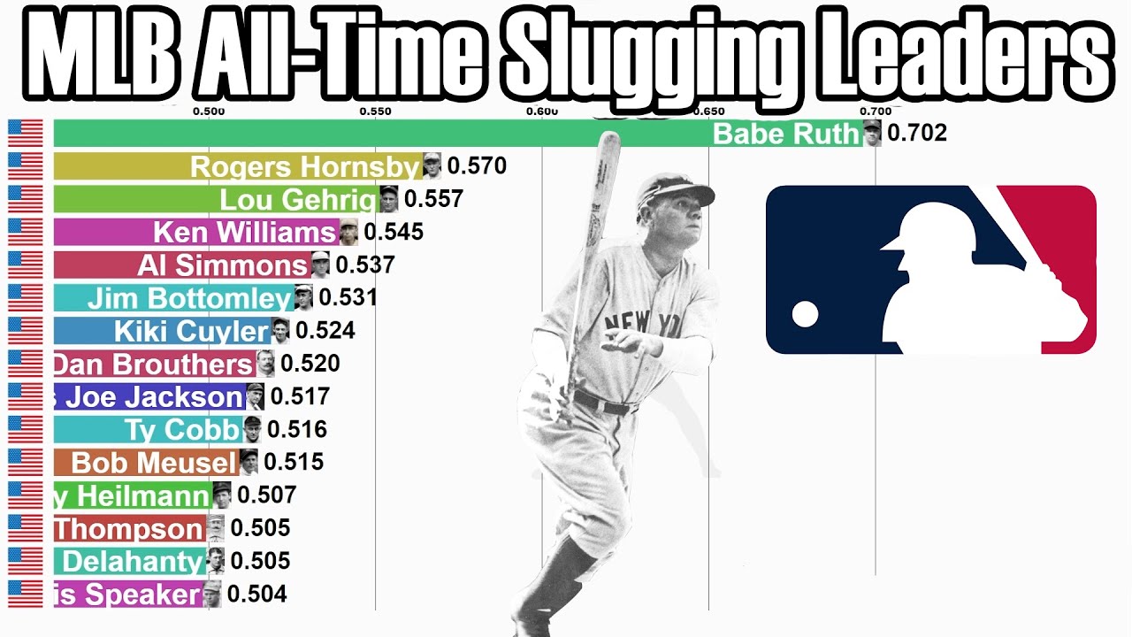 MLB All-Time Career Slugging Leaders (1875-2021) - Updated - YouTube