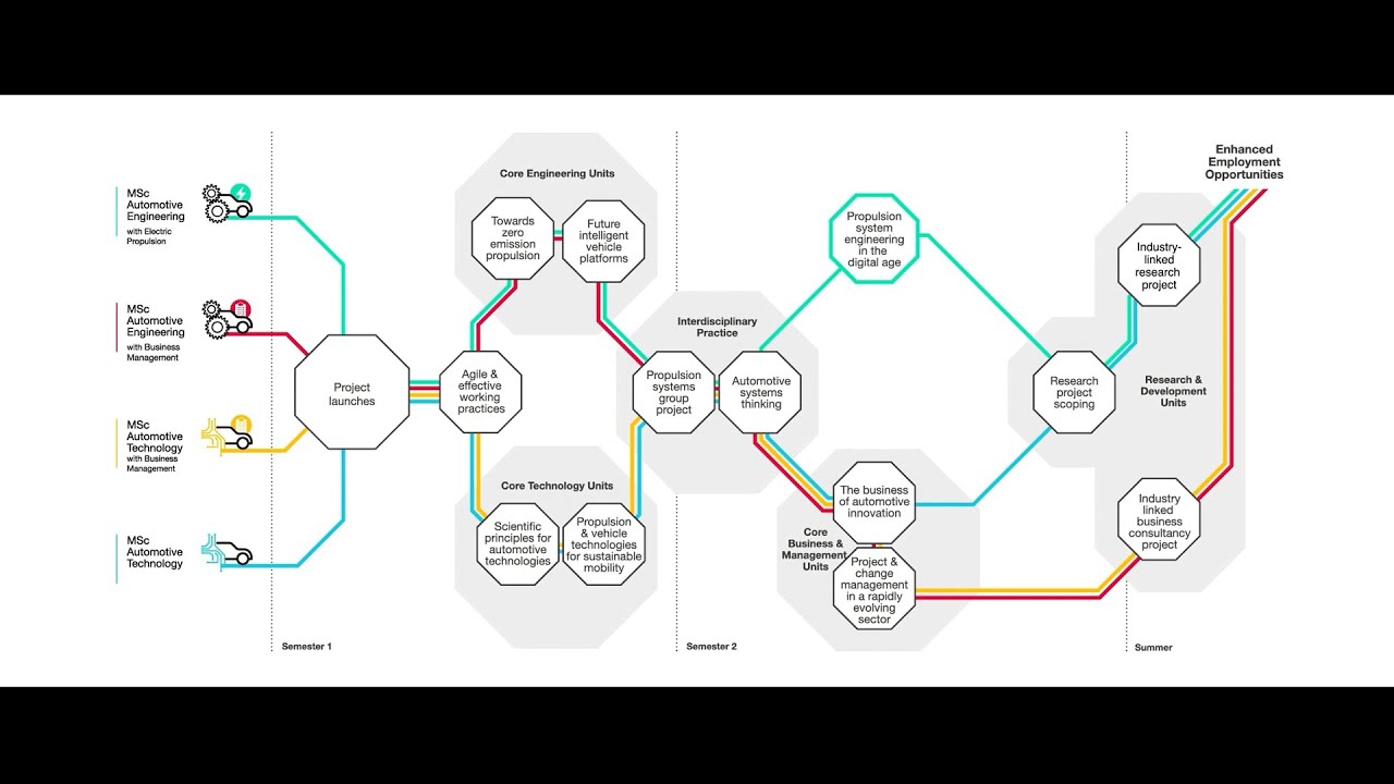 Automotive master’s degrees learning pathways - YouTube