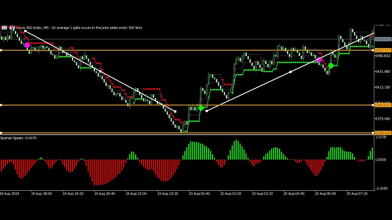 🔴 CHECK OUT HOW TO TRADE BOOM 5OO WITH SMART INDICATOR - YouTube
