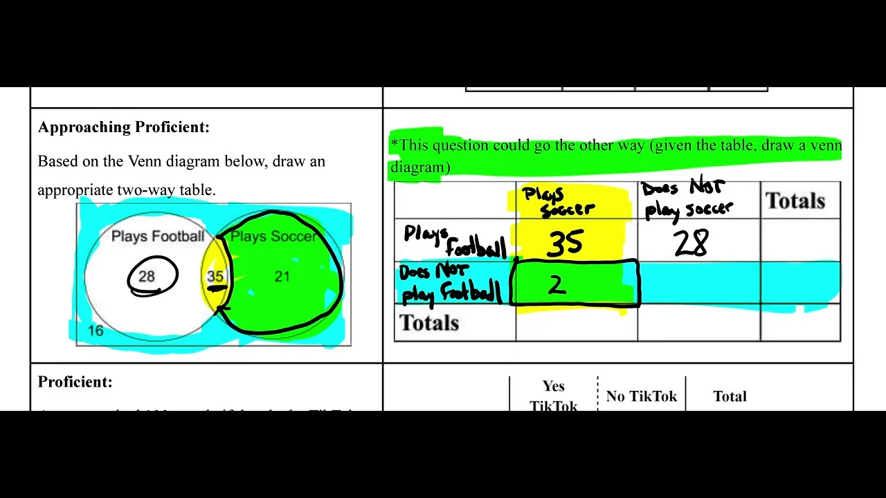 Two Way Tables and Venn Diagrams--Approaching Proficient - YouTube