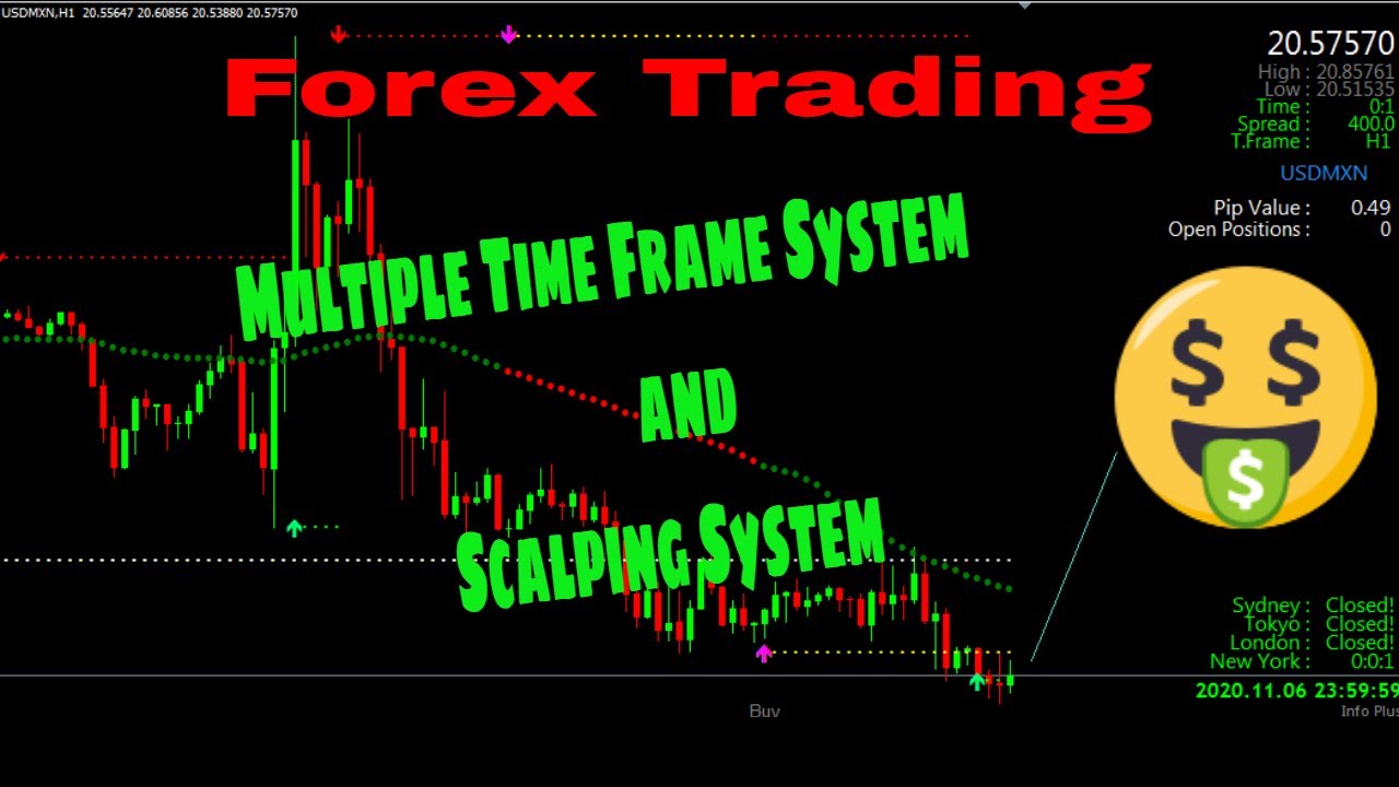 Forex Trading Multiple Time Frame System with JFlores - YouTube