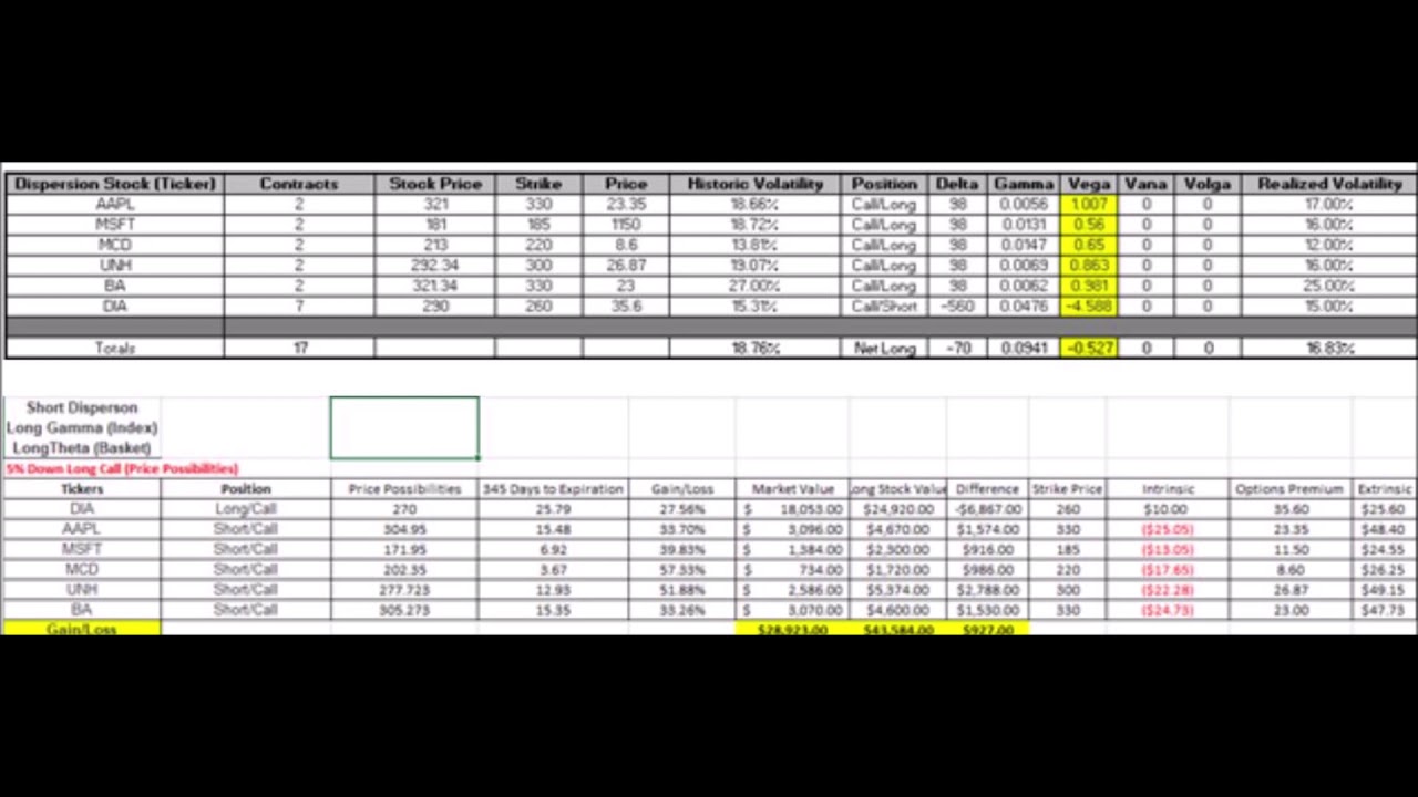 Traderfirstyear 2020 Dow Short Dispersion Trade - YouTube
