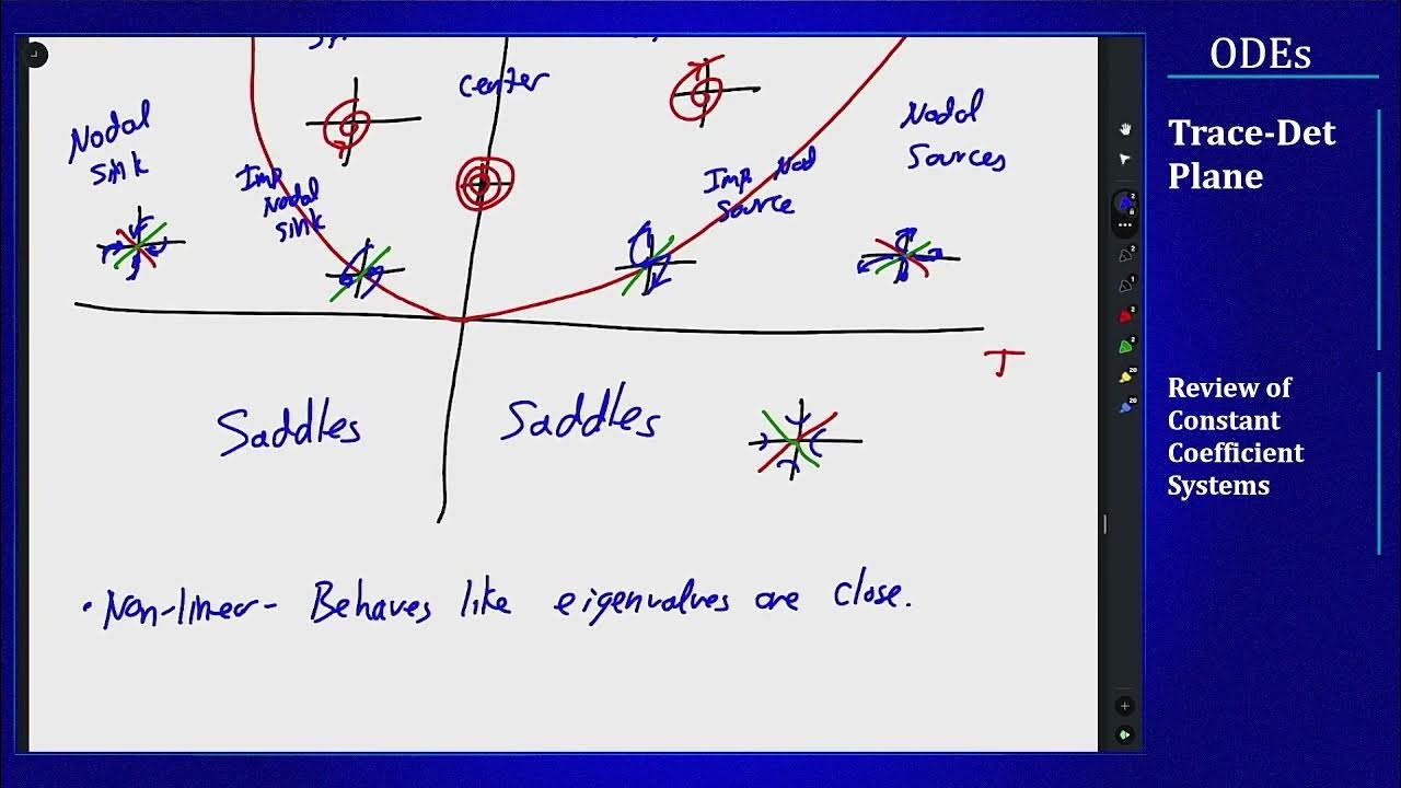 Differential Equations - Trace-Determinant Plane - Sketch of the Plane - YouTube