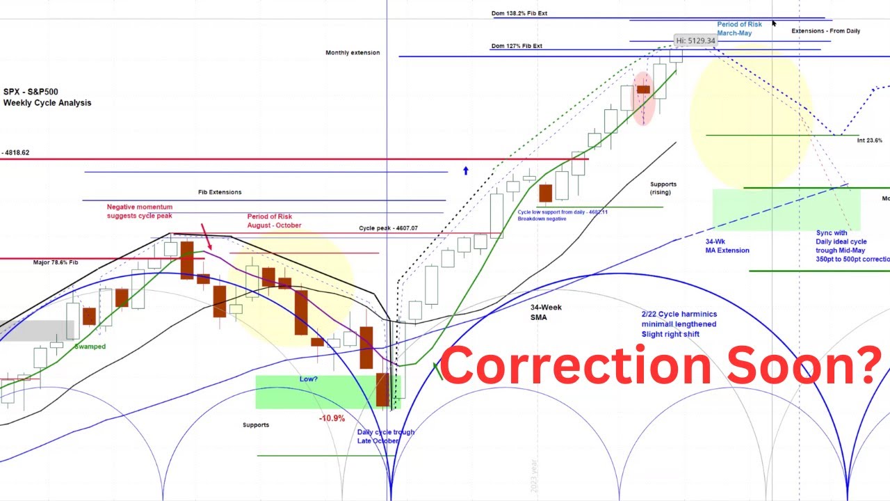 US Stock Market - S&P 500 SPX | Projections & Timing | Multiple Time ...