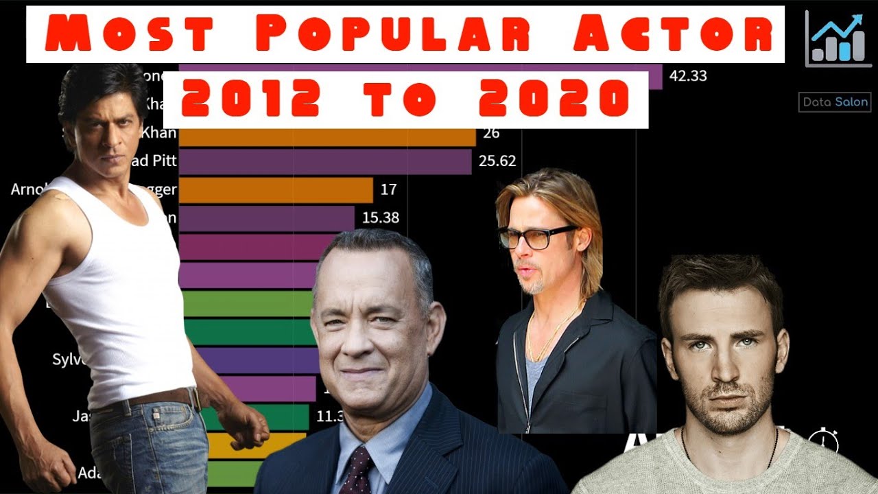 Most Popular Actor in the World 2012 to 2020 - YouTube