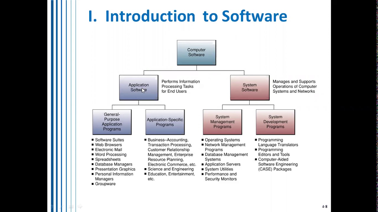 Chapter 4 Computer Software Youtube