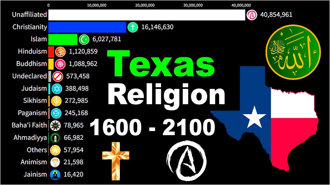 Most Popular Religion in Texas [USA] by Population 1600 - 2100 ...