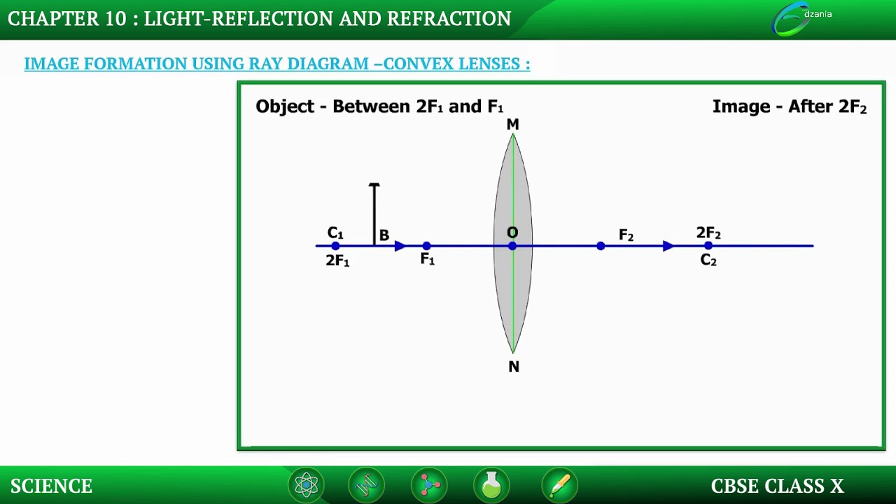 Light Reflection and Refraction-Image Formation Using Ray Diagram ...