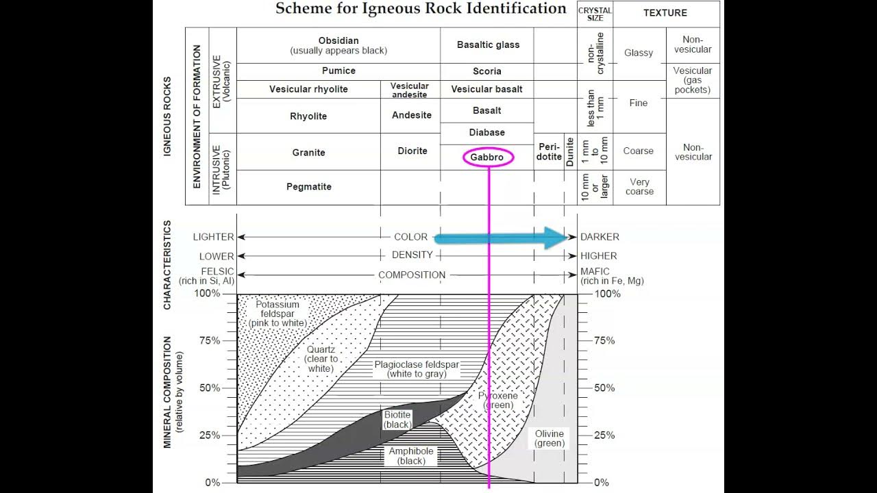ESRT: Scheme for Igneous Rock Identification (page 6) - YouTube