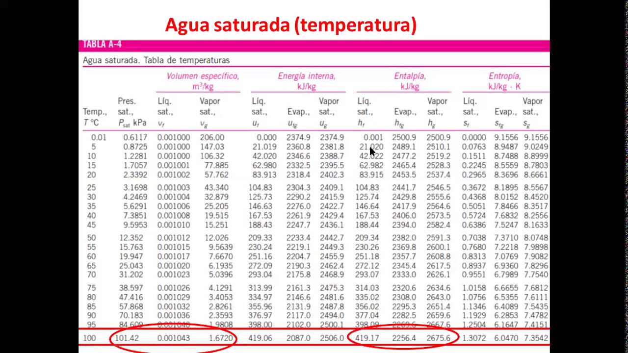 Ejercicio Termodinamica Agua liquida saturado hasta vapor saturado ...