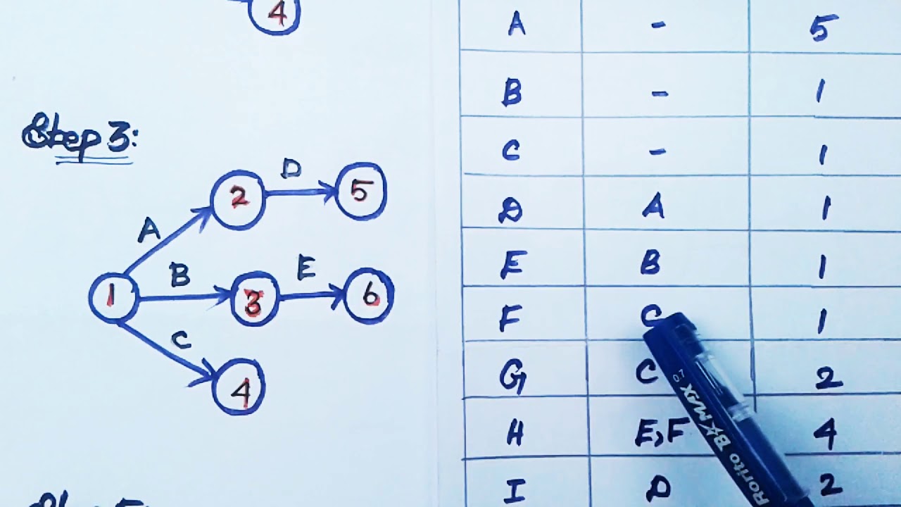PERT Program Evaluation And Review Technique Part 1 In Tamil YouTube PERT Program Evaluation And Review Technique Part 1 In Tamil YouTube