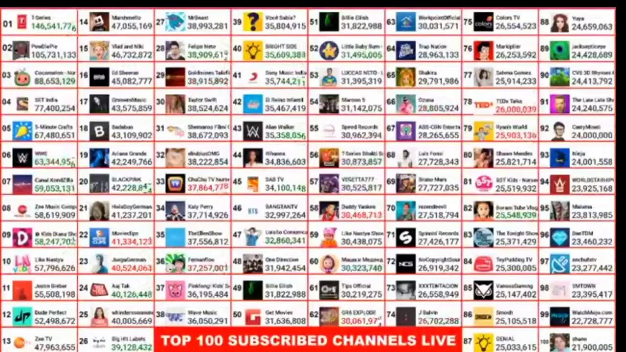 top 100 canales live subsber corunt - YouTube