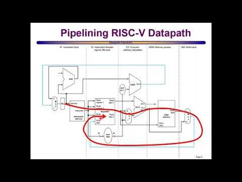 Pipelining of RISC-V processor - YouTube