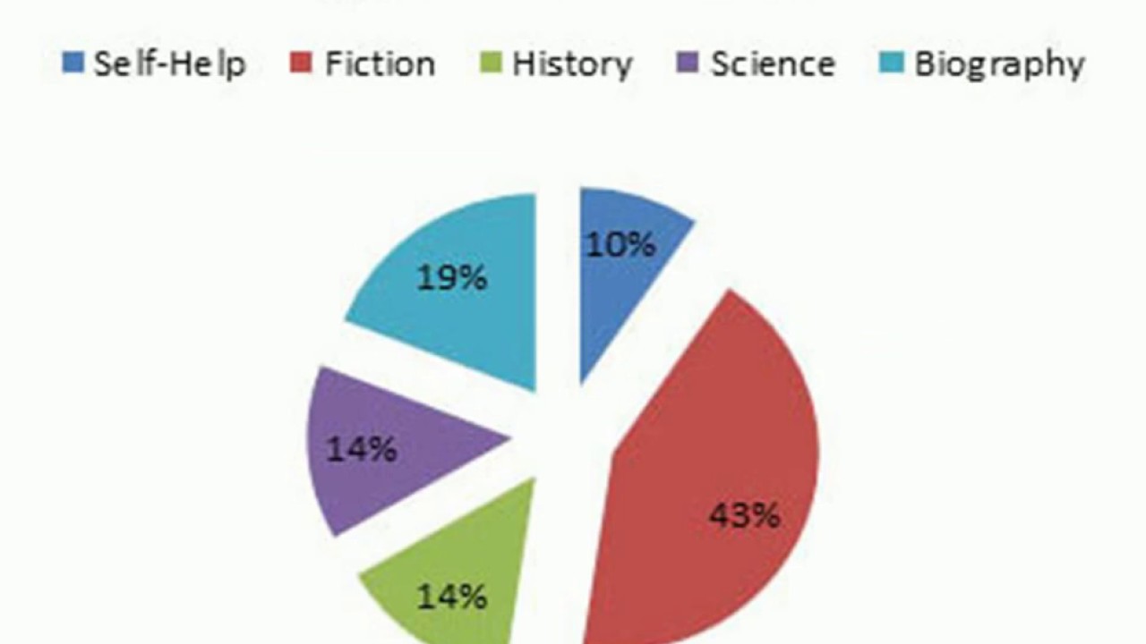 The line graph shows the number of books that were borrowed in four ...