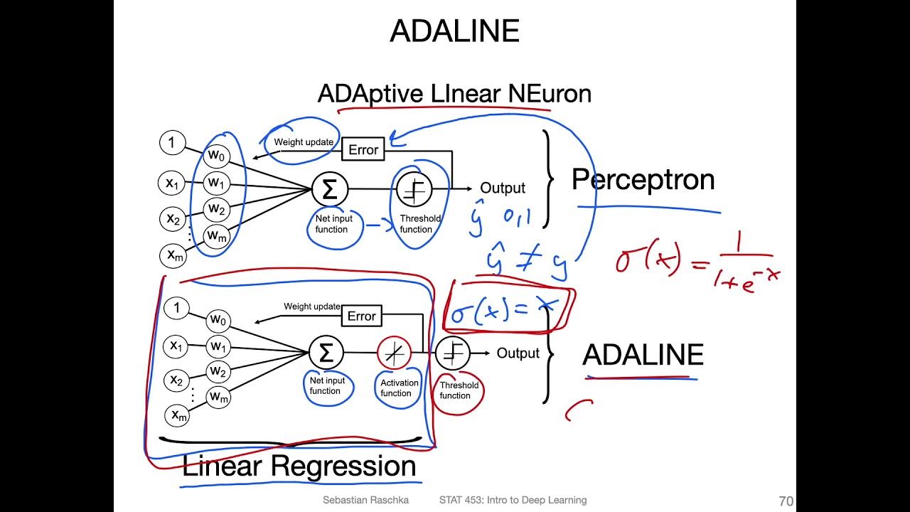 L5.7 Training an Adaptive Linear Neuron (Adaline) - YouTube