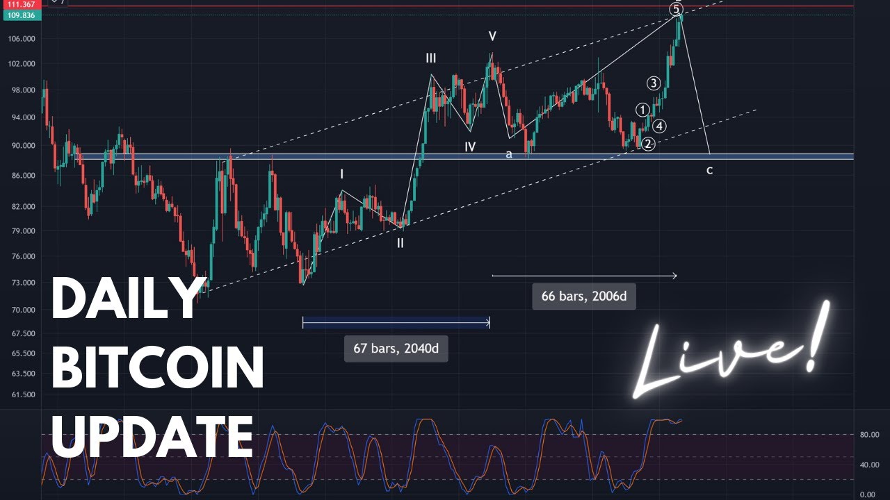 THE SINGLE MOST IMPORTANT CHART IN CRYPTO AND EQUITIES [Daily Bitcoin ...
