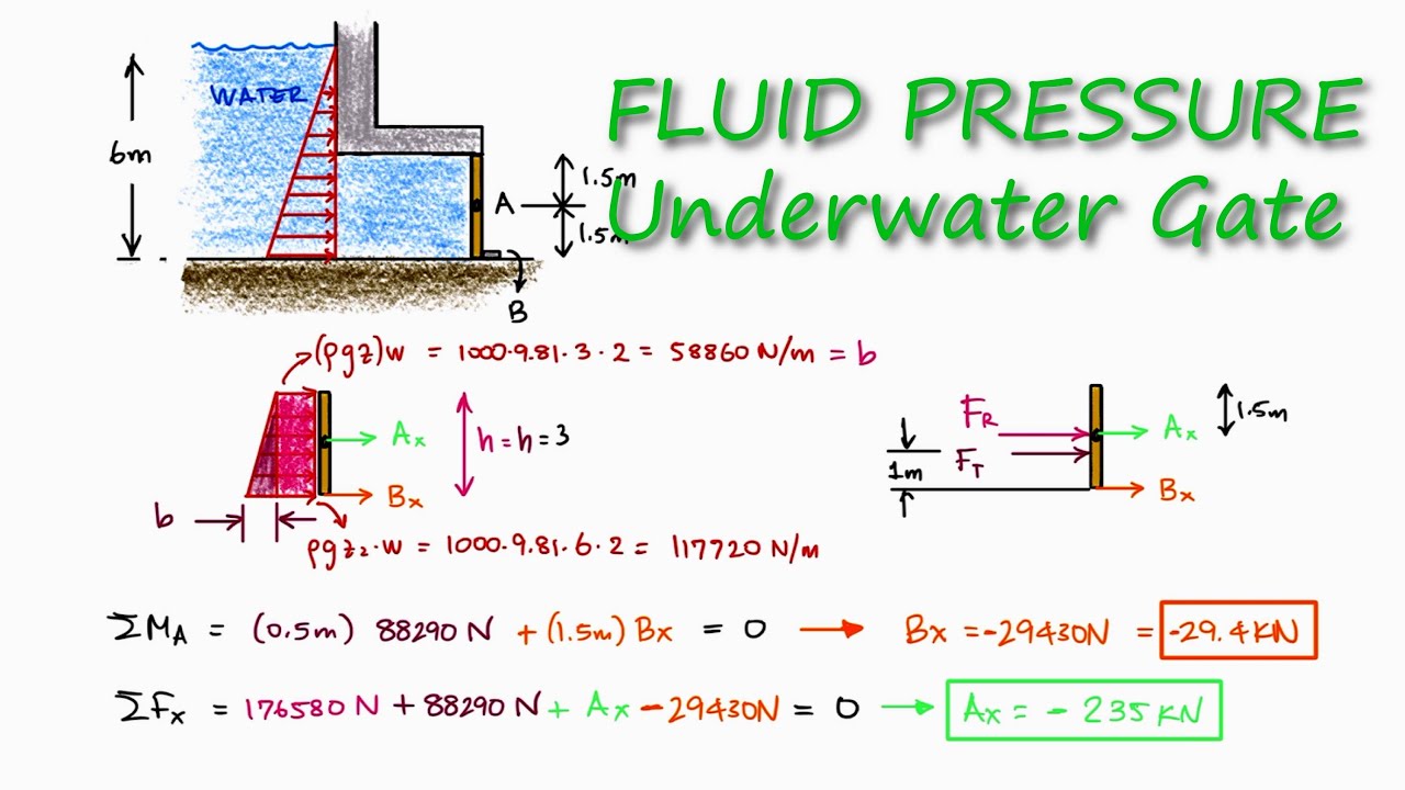 Hydrostatic Pressure Of SUBMERGED Gate In 2 Minutes Clipzui hydrostatic-pressure-of-submerged-gate-in-2-minutes-clipzui