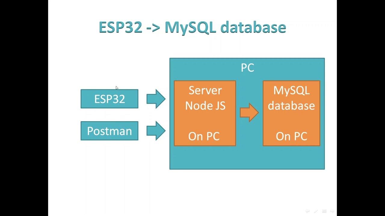 Esp32 POST and GET requests in ESP IDF environment for MySQL database #5 - YouTube