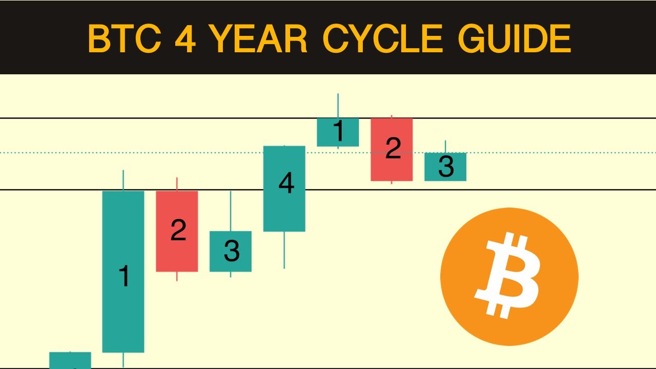Bitcoin 4-Year Cycle: Ultimate Investor’s Guide in 2023 - YouTube